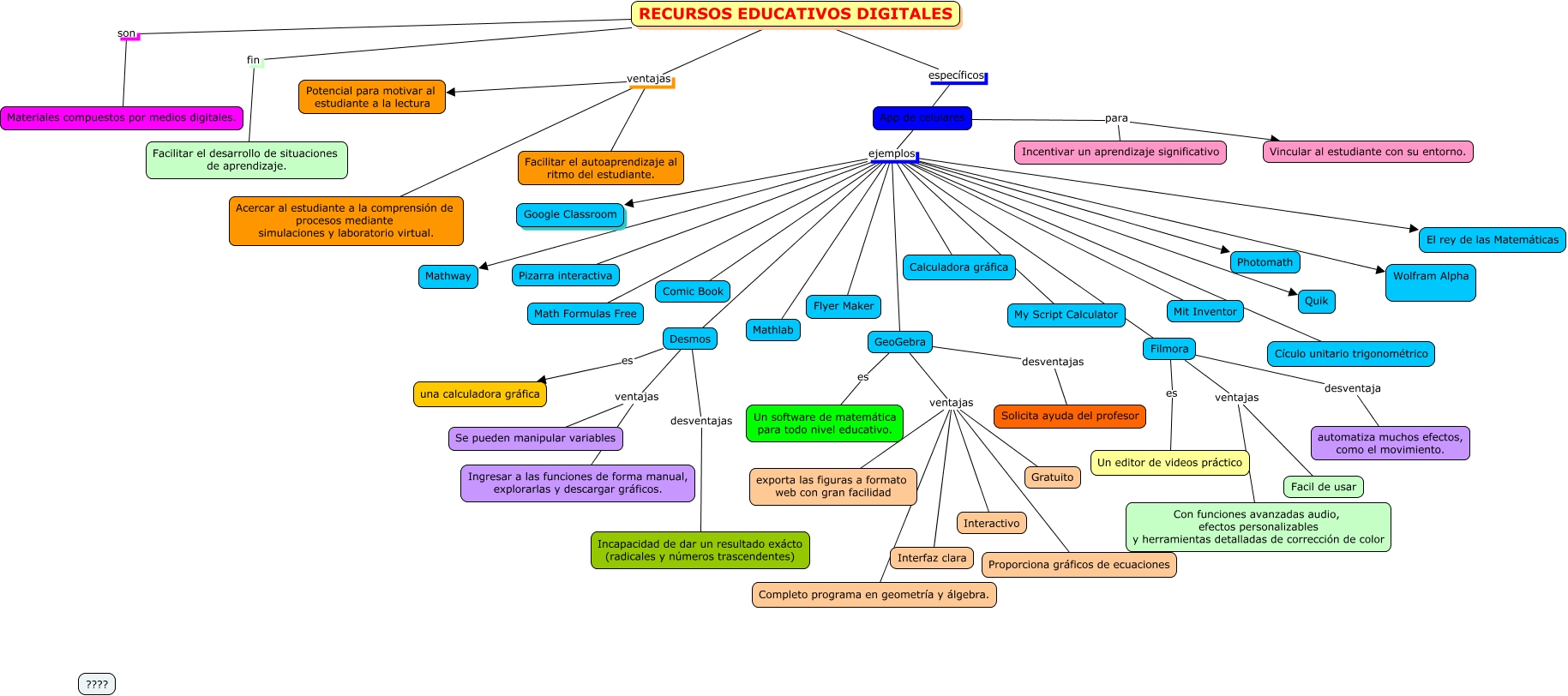 Recursos educativos digitales